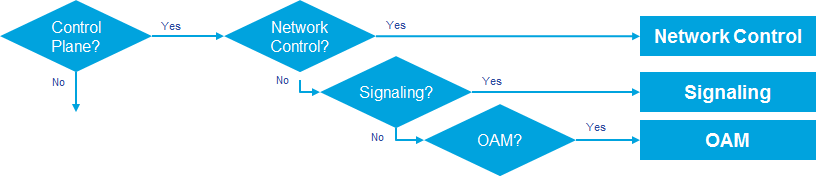 Chapter 2: Strategic QoS Policy — EasyQoS 1.6 latest documentation
